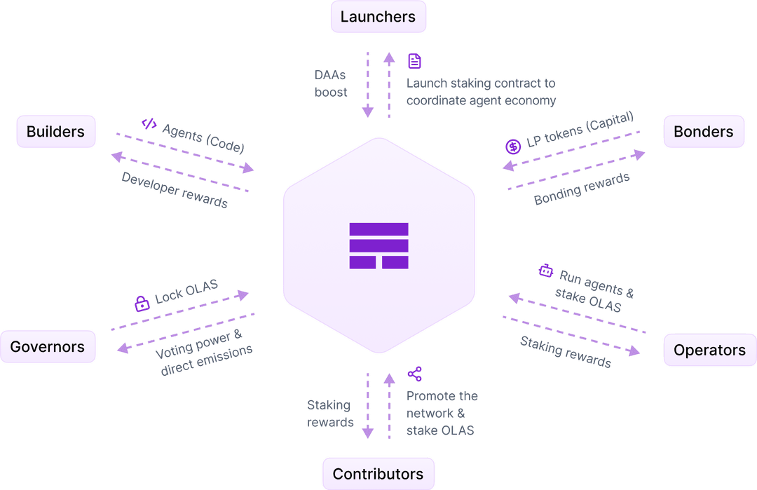 OLAS Token | Olas | Co-own AI