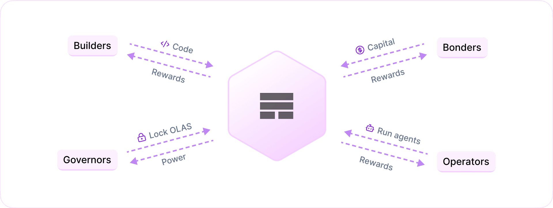 OLAS Token | Olas | Crypto's Ocean of Services